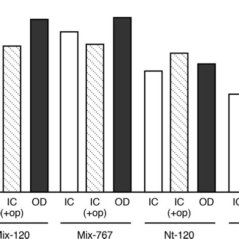 classification accuracy by models constructed with different
