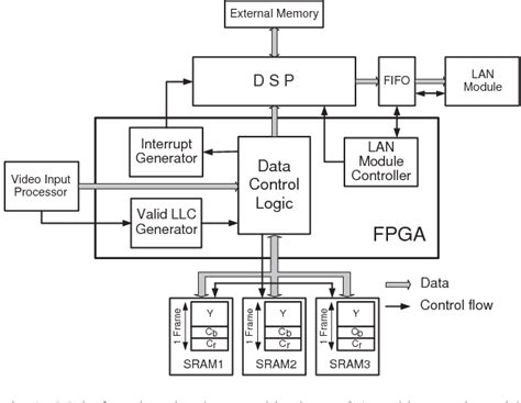 Figure 2 From Real Time Dsp Implementation Of Motion Jpeg2000 Using Overlapped Block
