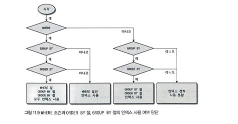 Mysql 쿼리 작성 및 최적화