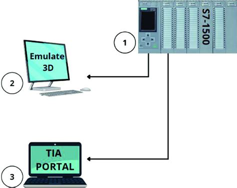 Diagram Of The Simulation Stand 1 S7 1500 Plc Controller 2 Computer