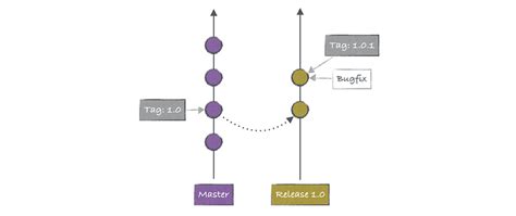 Git Process That Works Say No To Gitflow Rand4 Thoughts