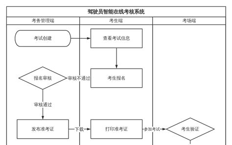 在线考试系统泳道图流程图 流程图模板processon思维导图、流程图