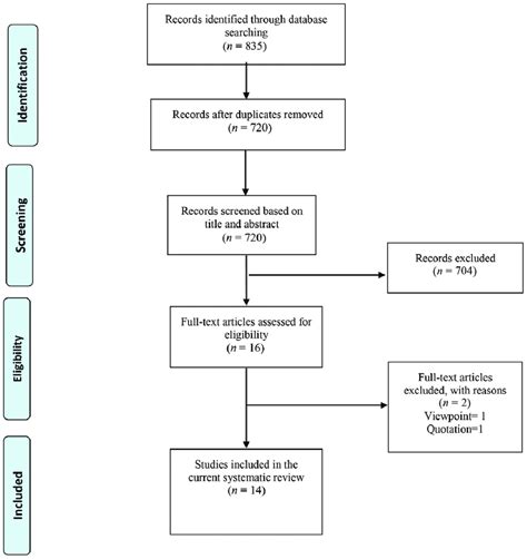 Prisma Flow Diagram Of The Study Download Scientific Diagram