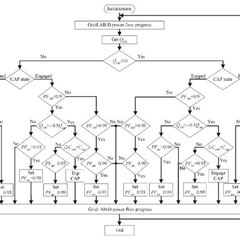 predictive data control flow chart download scientific diagram