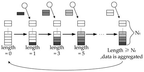 Sensors Free Full Text Differentiated Data Aggregation Routing Scheme For Energy Conserving