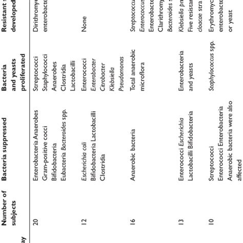 Effects Of Dirithromycin Clarithromycin Tigecycline And Erythromycin Download Scientific