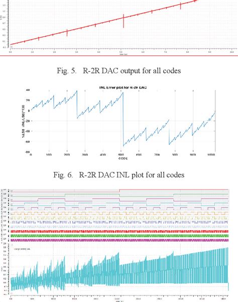 figure 5 from comparative analysis of d a converter architectures for
