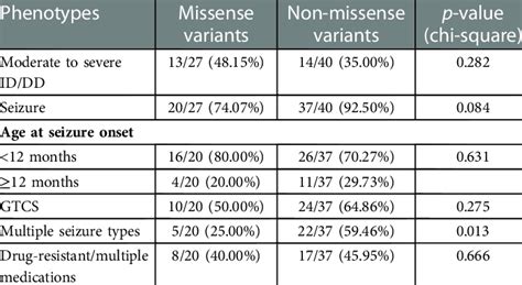Comparison Of Effects Of Variant Type On Clinical Manifestations Download Scientific Diagram