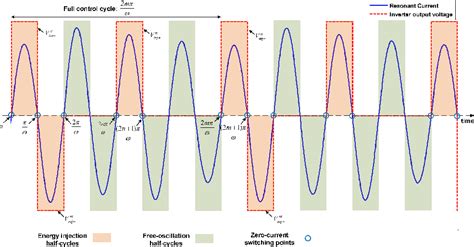 Figure 1 From A Power Frequency Controller With Resonance Frequency Tracking Capability For