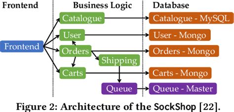 figure 2 from practical efficient microservice autoscaling with qos