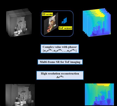 1 Overview Of The Proposed Multi Frame Sr For Tof Imaging The Tof