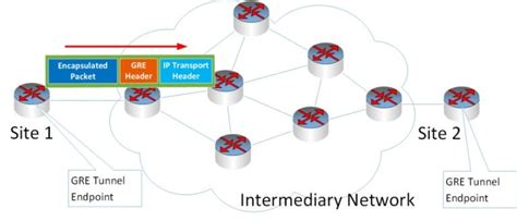 comparison of gre vs ipsec used in tcp ip networks