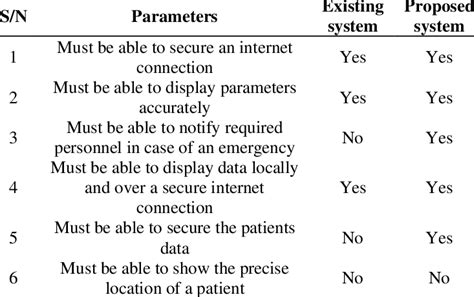 comparison table between existing system and proposed system download