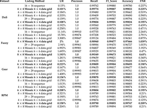 Simulation Results With The Output Threshold Of 09 The Best Results Download Scientific