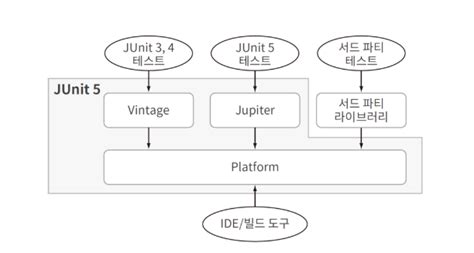 junit in action 3판 3장 junit 아키텍처