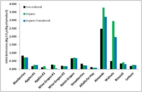 Organic Vs Conventional Crops Crops Corn Yield Under Conventional and Organic Cropping Systems ...