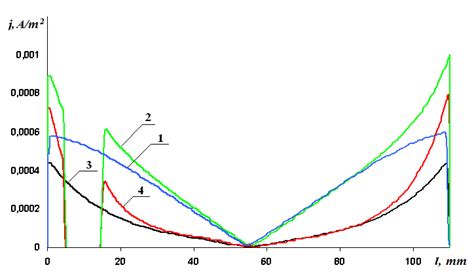 The Diagram Of Current Density Distribution In A Graphitized Electrode