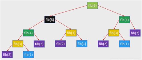 算法 斐波那契数列使用活动图描述fibonacci数列的算法。 Csdn博客