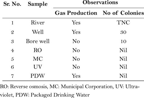 Presumptive Test For Coliform Bacteria And Colonies Download Table