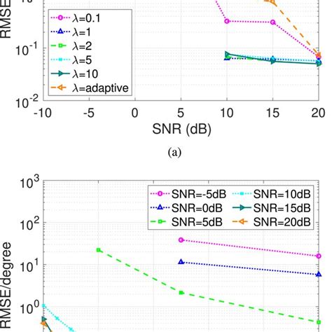 The Figure Shows The Performance Of Equation 6 For Varying Download Scientific Diagram