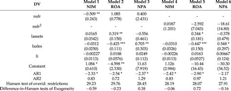 base and quadratic models results dynamic panel data analysis