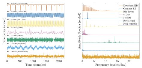 Donation Kepler Light Curve Classification · Issue 80 · Time Series