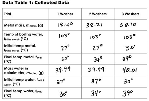Solved Need Help With Data Table 2 Calculations Data Is In