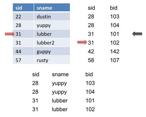 iterators and joins database systems