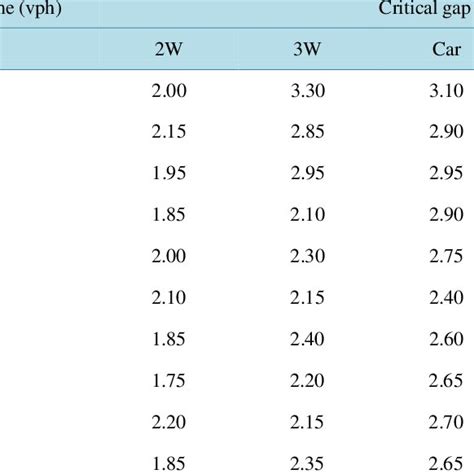 Critical Gap Values By Modified Raff Method Download Table