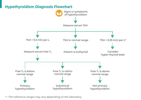 Hypothyroidism Diagnosis Flowchart Pdf Hypothyroidism Diagnosis Flowchart Pdf