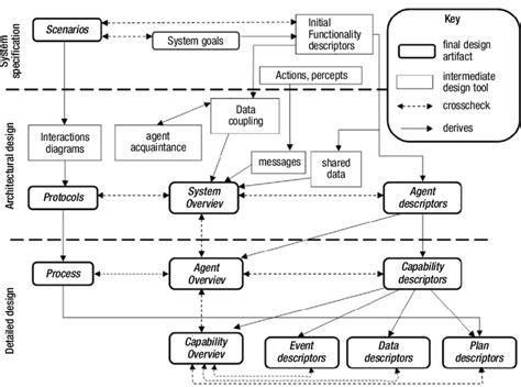 The Stages Of The Prometheus Methodology Padgham Winikoff 2004