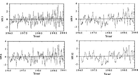 Spi Time Series Based On The Average Rainfall Over The Kansabati Basin Download Scientific Diagram