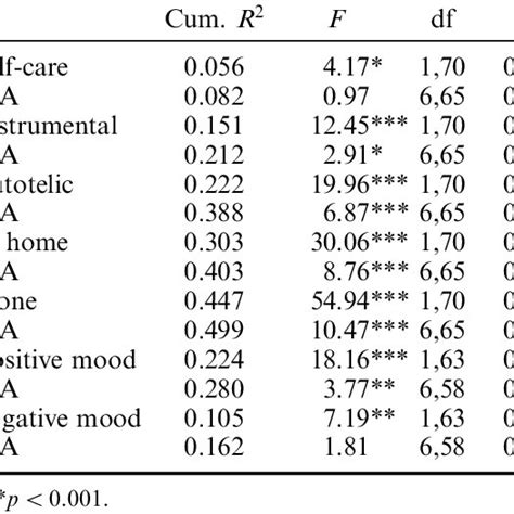 Hierarchical Multiple Regressions Proportions Of Variance In