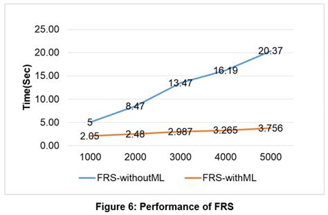Multi Criteria Agriculture Recommendation System Using Machine Learning For Crop And Fertilizers