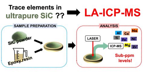 Tackling The Challenging Determination Of Trace Elements In Ultrapure Silicon Carbide By La Icp Ms