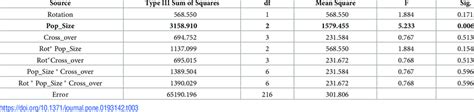 analysis of variance for the 20 nodes network download table