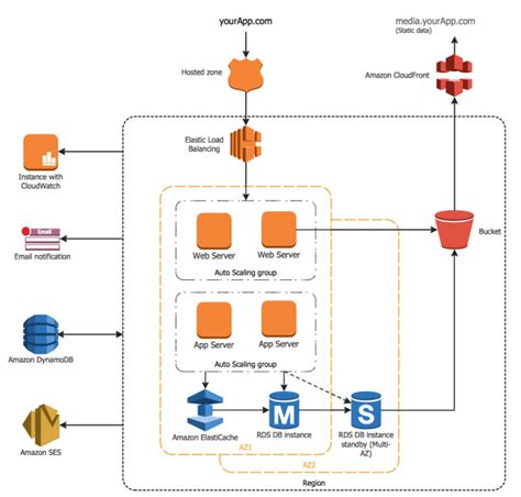 Implement Seamless Programming And Aws Cloud Solutions By Yeldosian
