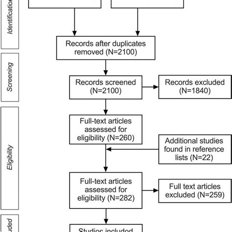 Prisma Flowchart Of Systematic Review And Meta Analysis Download