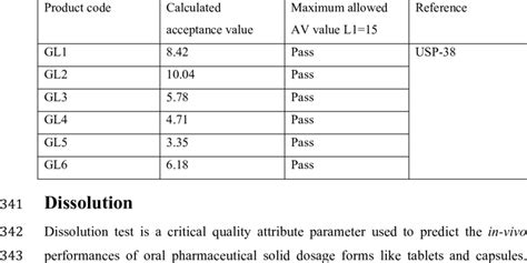 Content Uniformity Test Result N 10 Download Scientific Diagram