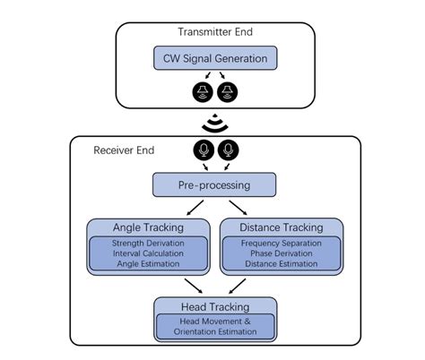 Ehtrack Earphone Based Head Tracking Via Only Acoustic Signals Aims Lab Advanced