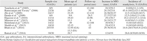 Comparison Of Gap Arthroplasty And Interpositional Arthroplasty Download Scientific Diagram