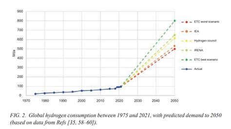 Nuclear Powered Hydrogen A Practical Roadmap To Commercial Deployment Global Hydrogen Hub