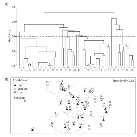 A Cluster And B Multidimensional Scaling Mds Based On A Bray Curtis Download Scientific