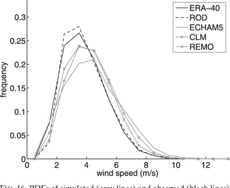 Figure 16 From Evaluation And Bias Correction Of Regional Climate Model Results Using Model