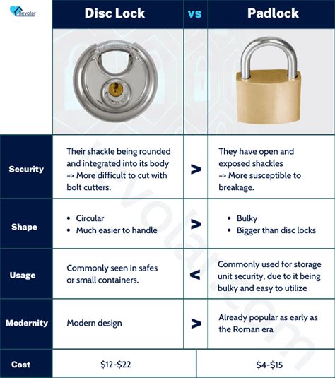 Disk Lock Vs Padlock At Melissa Lindstrom Blog