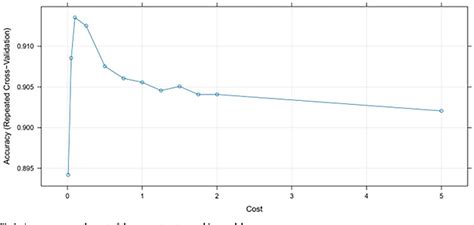 Figure 1 From A Machine Learning Approach To Explore Individual Risk
