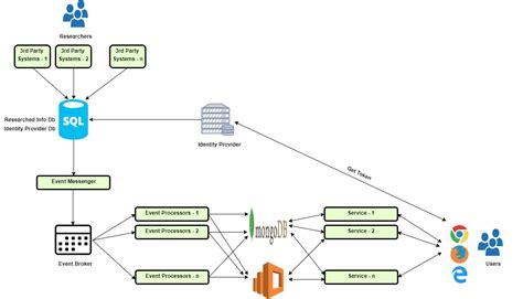 Performance Testing Aws Deployments