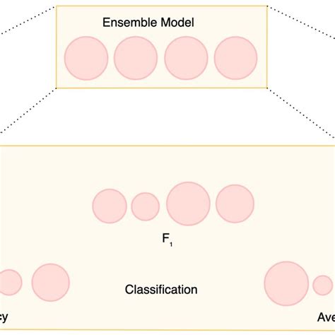 example of using different metrics when combining models in an ensemble