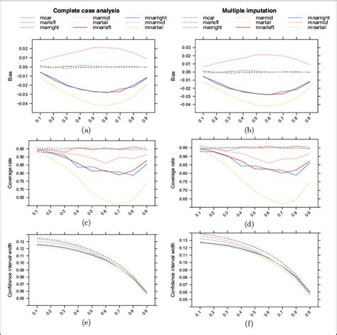 Coverage Rate Average Bias And Average Confidence Interval Width Of B Download Scientific