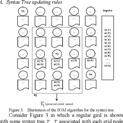 figure 3 from self organizing map for clustering algorithms in